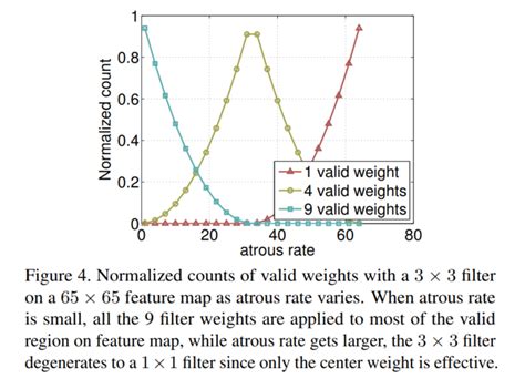 【语义分割】6、deeplabv3：rethinking atrous convolution for semantic image