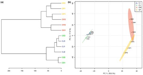 Heat Map With Dendrogram And Principal Component Analysis Pca Score Download Scientific