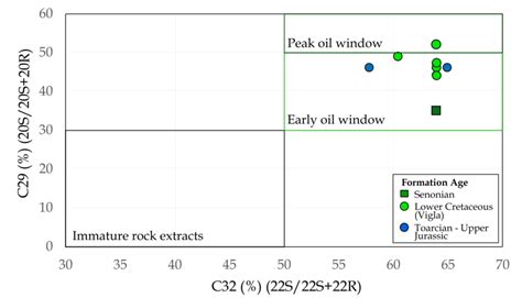 thermal maturity evaluation plot based on biomarker maturity parameters