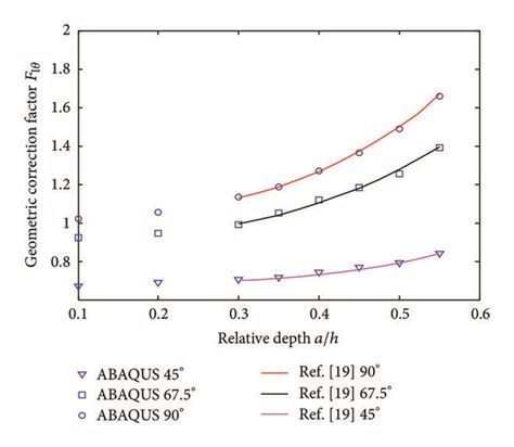 Geometric Correction Factors FΙθah Download Scientific Diagram