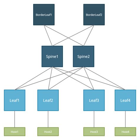 Building Your Own Data Center Fabric With Containerlab Network Cloud And Everything