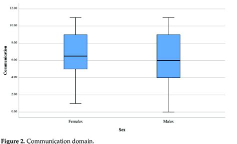 Reciprocal Social Interaction Domain Download Scientific Diagram
