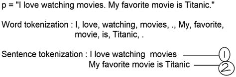 3 Example Showing Tokenization Download Scientific Diagram