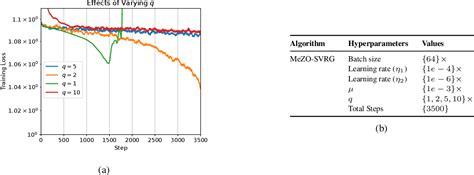 figure 5 from variance reduced zeroth order methods for fine tuning