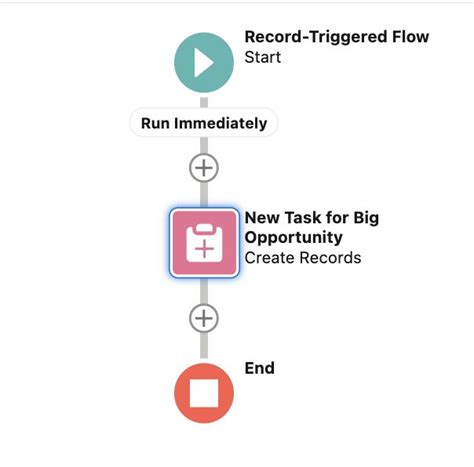 Geren Woodbridge On Linkedin Salesforce Gwsalesforce Flows 16 Comments