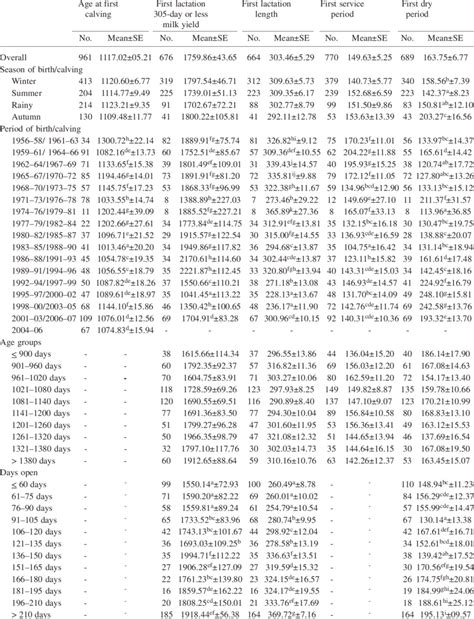 least squares means for different first lactation production and