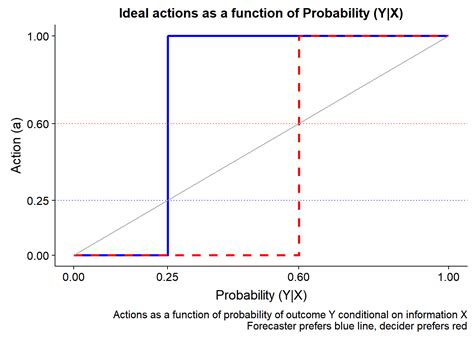 Forecasting And Deciding Binary Outcomes Under Asymmetric Information