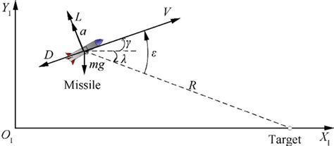 Introduction To Guidance Navigation And Control Gnc Dsiac