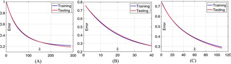 Trends Of Errors For Training And Testing Dynamic Learning Network
