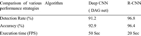 comparison to various algorithm performances download scientific diagram