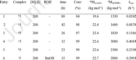 Effect Of Temperature And Co Initiator And Solvent On The Download Scientific Diagram
