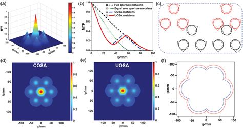 High‐efficiency Optical Sparse Aperture Metalens Based On Gan Nanobrick Array Lin 2022