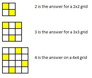 Puzzle Minimum Number Of Squares Required In Grid So That The Next Square Added Is Not
