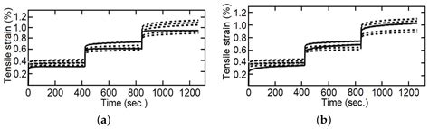 Parameter Identification Of Fractional Index Viscoelastic Model For