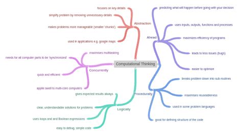 computational thinking coggle diagram