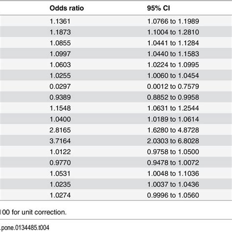 The Univariate Logistic Regression Analysis Download Table