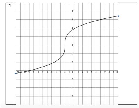 Solved Determine The Equation For The Following Function Chegg