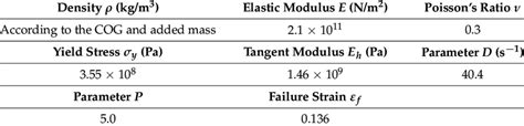 The Elastoplastic Material Parameters Download Scientific Diagram