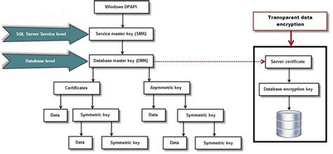 Sql Server Encryption Features In Sql Server 2014