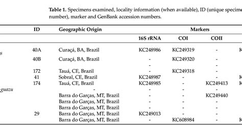 Specimens Examined Locality Information When Available Id Unique
