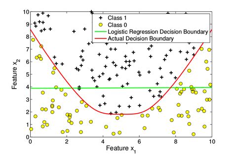 Classification Introduction To Logistic Regression By Openstax Jobilize