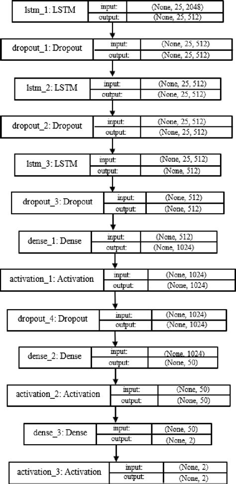 figure 1 from a proposal model using deep learning model integrated