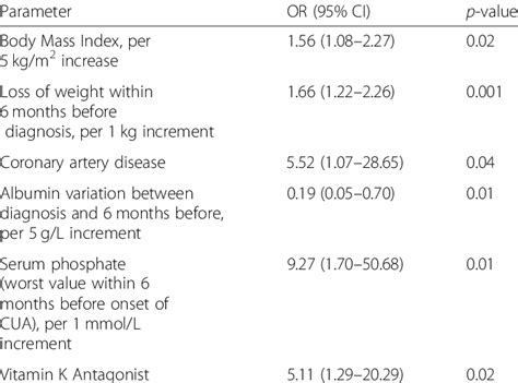 Multivariate Logistic Regression Analysis Of Risk Factors Of Cua In Download Scientific Diagram