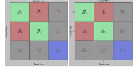 Confusion Matrices Of 1st And 10th Random Experimental Trials Of Download Scientific Diagram