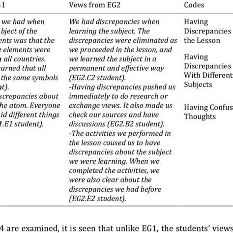 Descriptive Analysis Results For The Conceptual Discrepancies Theme Download Scientific Diagram