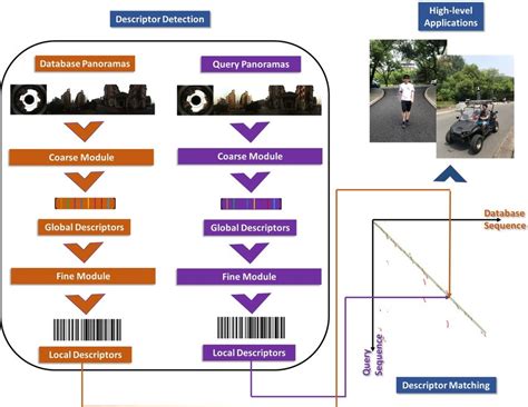 Panoramic Descriptor Detection Descriptor Matching Procedures In Vpr Download Scientific