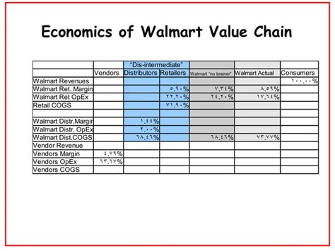 Walmart Case Analysisvalue Chain Ppt Sales Business