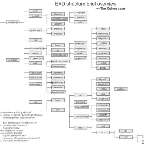 Cms Database Structure Download Scientific Diagram