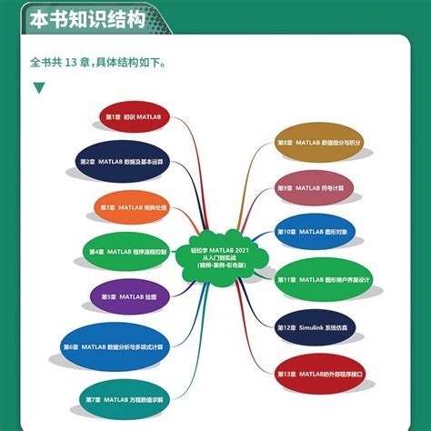 新版MATLAB入门自学教程教材书籍MATLAB 从入门到实战案例视频版 工程科学计算 软件图书 软服之家