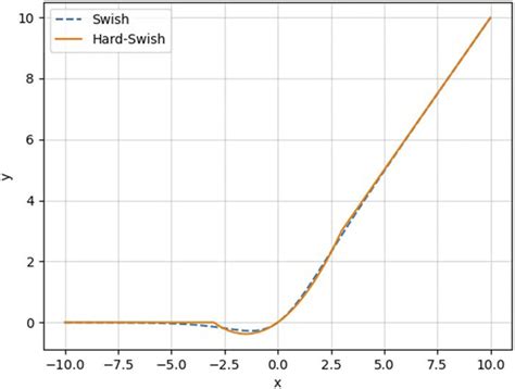 H Swish And Swish Activation Function Download Scientific Diagram