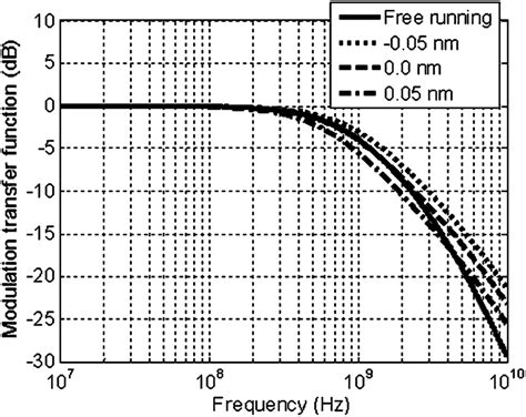 Modulation Transfer Function Download Scientific Diagram