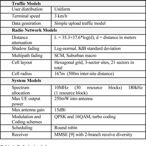 table 1 from performance evaluation of uplink closed loop power control