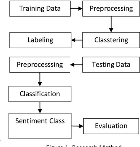 figure 1 from sentiment analysis on indonesia twitter data using naïve