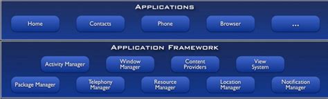 Sandip Armals Blog Architecture Of Android