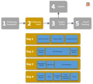 Mastering SAFe PI Planning