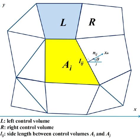triangular and quadrilateral cells in a two dimensional unstructured