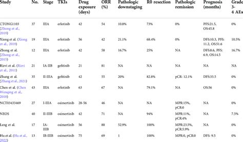 Egfr Tkis Targeted Therapy For Egfr Mutated Resectable Nsclc With Download Scientific Diagram