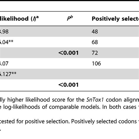 Summary Of A Likelihood Ratio Test Using Paml For Positive Selection In Download Table