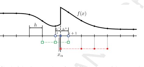 Figure 3 From Immersed Interface Interpolation Schemes For Particle Mesh Methods Semantic Scholar