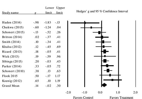6 Forest Plot Of Mean Effects On Behavioral Outcomes Download