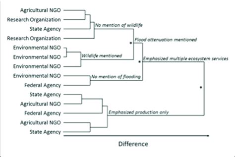 Dendrogram Illustrating Agglomerative Clustering Based On Spearman