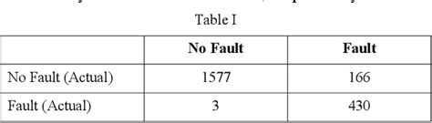 Table I From Predicting Software Errors Using Neural Networks Semantic Scholar