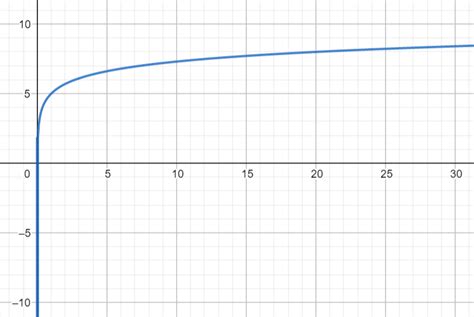 sketch the graph of the function y 5 ln x quizlet