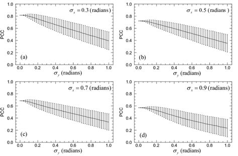 The Variation Of Pearson Correlation Coefficients Pccs Represented As Download Scientific