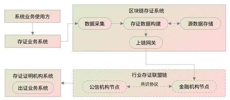 从存证到信任：可信数据空间如何重塑数据存证的真实性与安全性 知乎