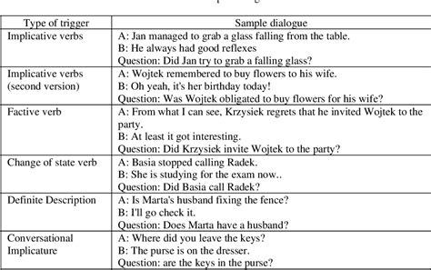 Table 1 From Processing Presuppositions Are Implicative Verbs Soft